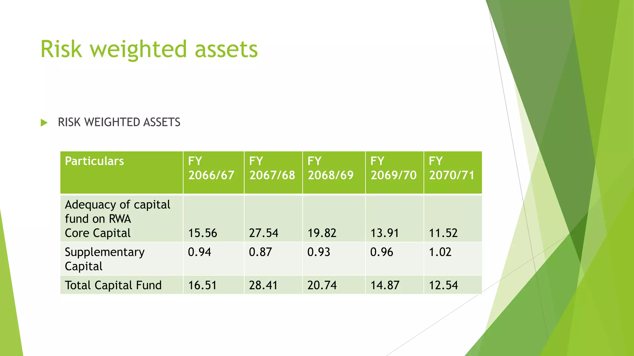 Risk Weighted Assets and Notes to Accounts | PPTX
