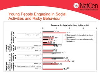 Risky Behaviour | PPT
