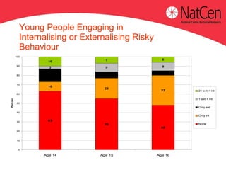 Risky Behaviour | PPT
