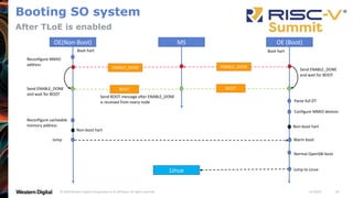 RISC-V 30908 patra | PDF