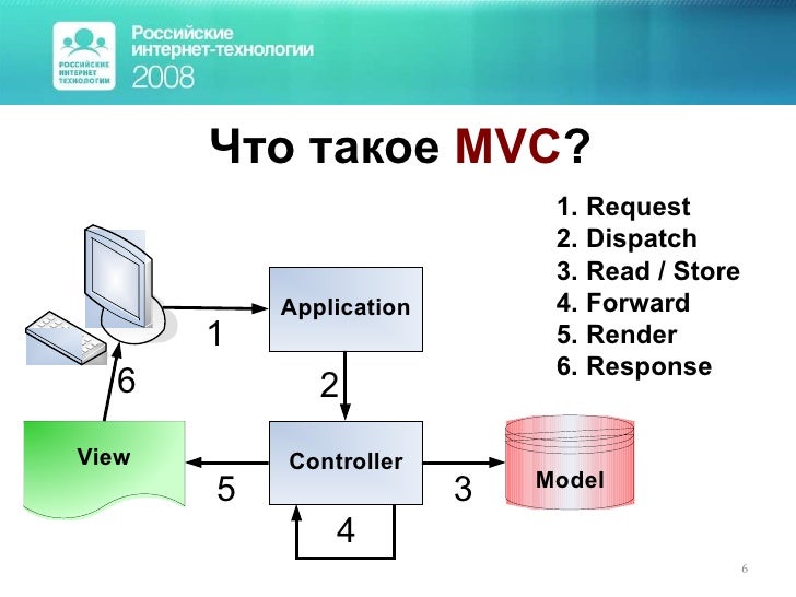 Catalyst – MVC framework на Perl (RIT 2008) Catalyst – MVC framework на Perl (RIT 2008)
