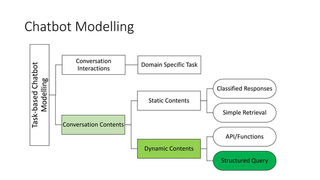 Interfacing Chatbot with Data Retrieval and Analytics Queries for Decision Making | PPT