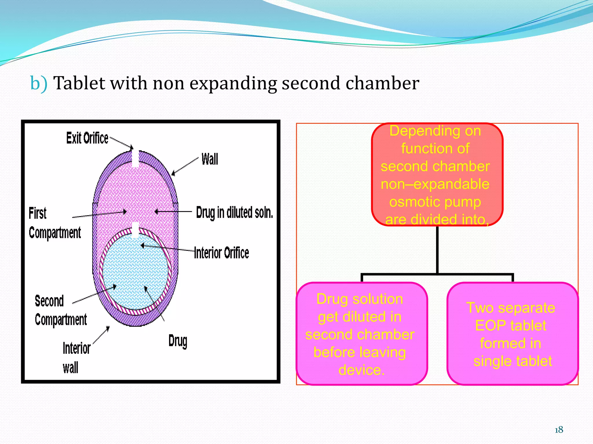 OSMOTIC DRUG DELIVERY SYSTEM | PPTX
