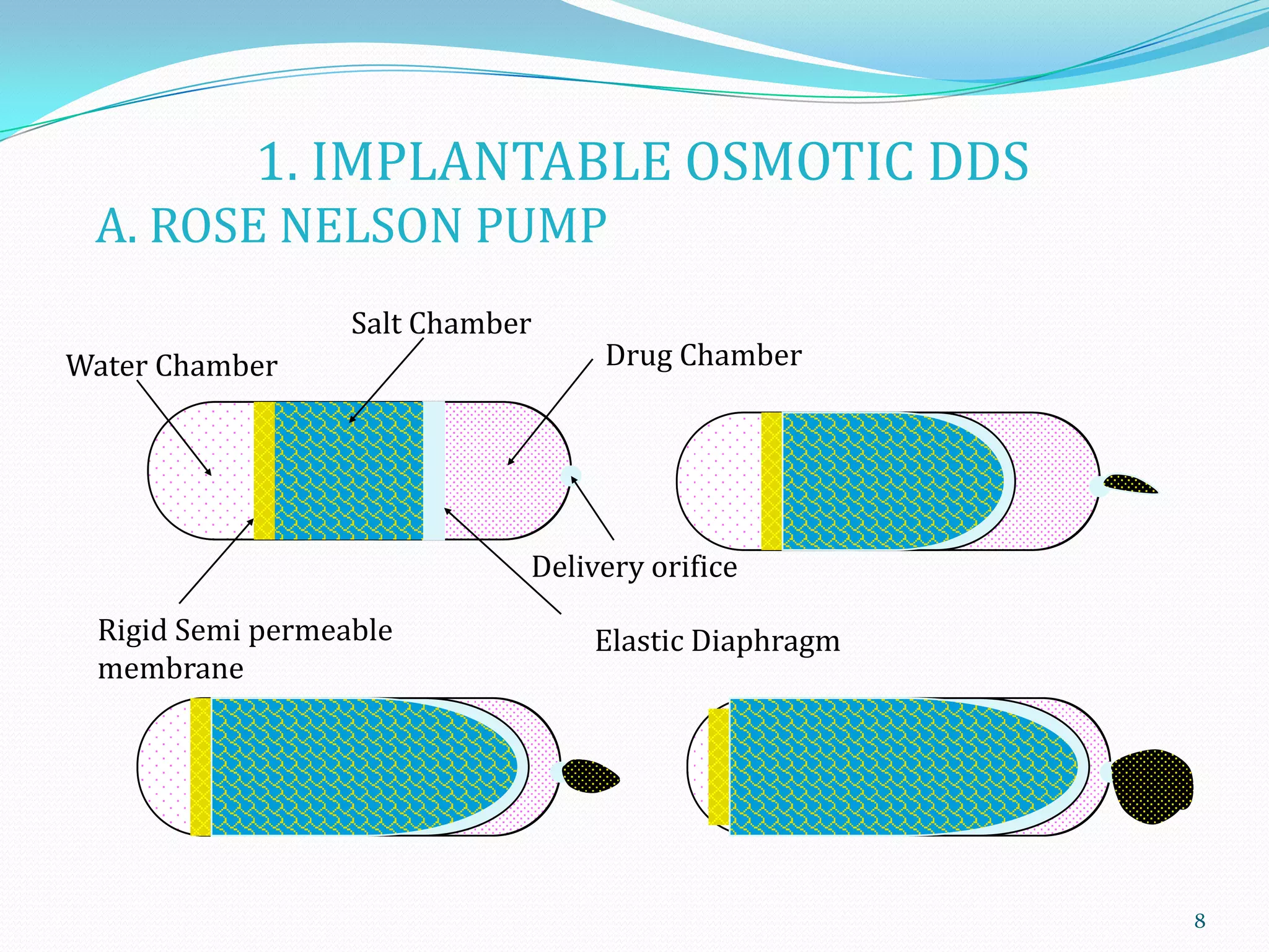 OSMOTIC DRUG DELIVERY SYSTEM | PPTX