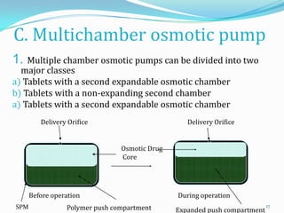 OSMOTIC DRUG DELIVERY SYSTEM | PPTX