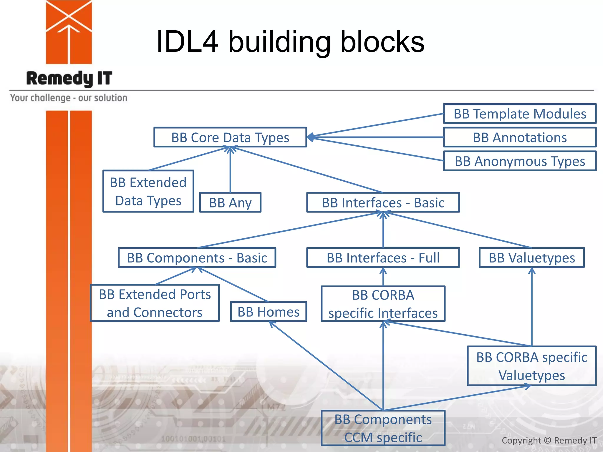 Modernizing SCA through new Object Management Group (OMG) standards | PDF