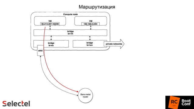 Networking technology in modern Virtual Private Clouds (RUS, RootConf++ 2018) | PPT | Free Download