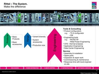 Rittal Corporate Overview | PPT