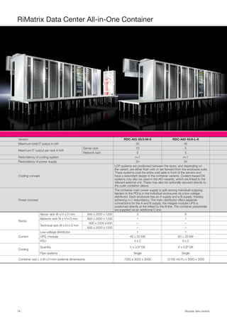 Rittal_Modular_data_centres_in_containers_5_4294 (1).pdf