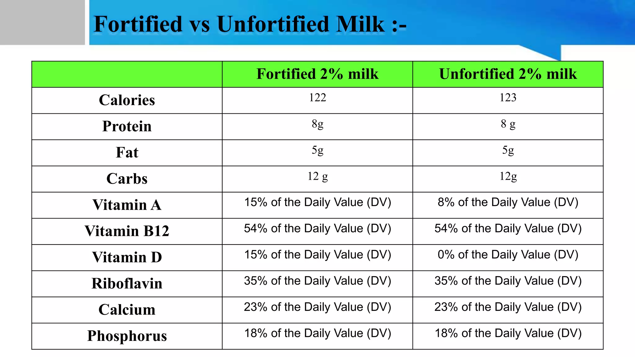 FORTIFICATION OF DAIRY PRODUCTS | PPTX