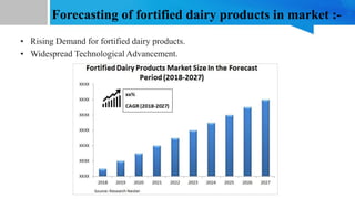 FORTIFICATION OF DAIRY PRODUCTS | PPTX