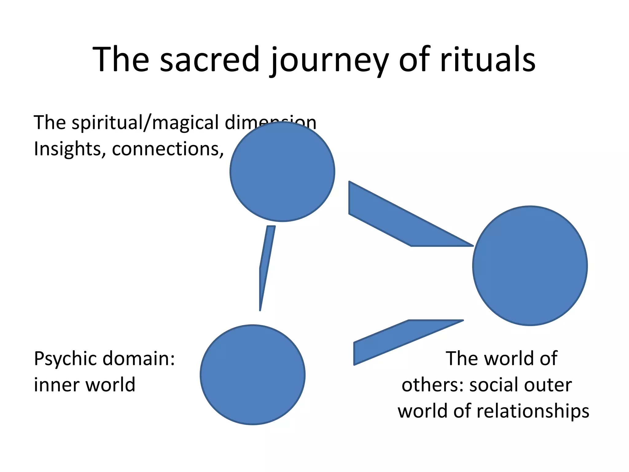Rituals in psychotherapy | PPTX