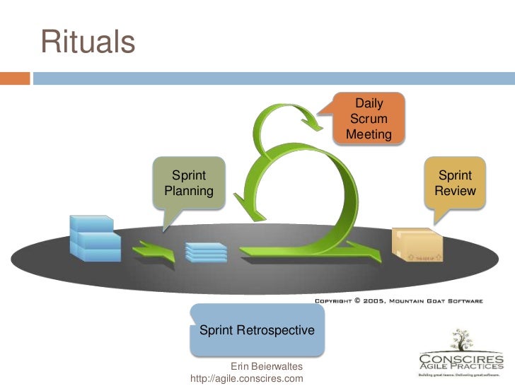Rituals of Scrum