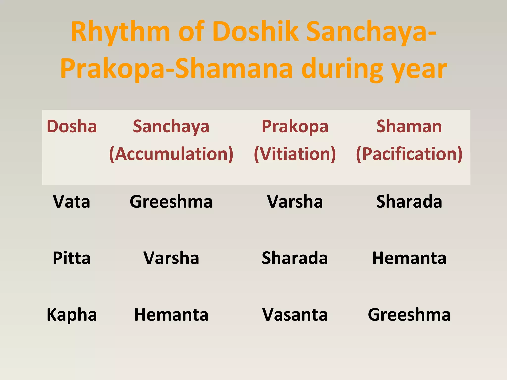Ritucharya final presentation | PPT