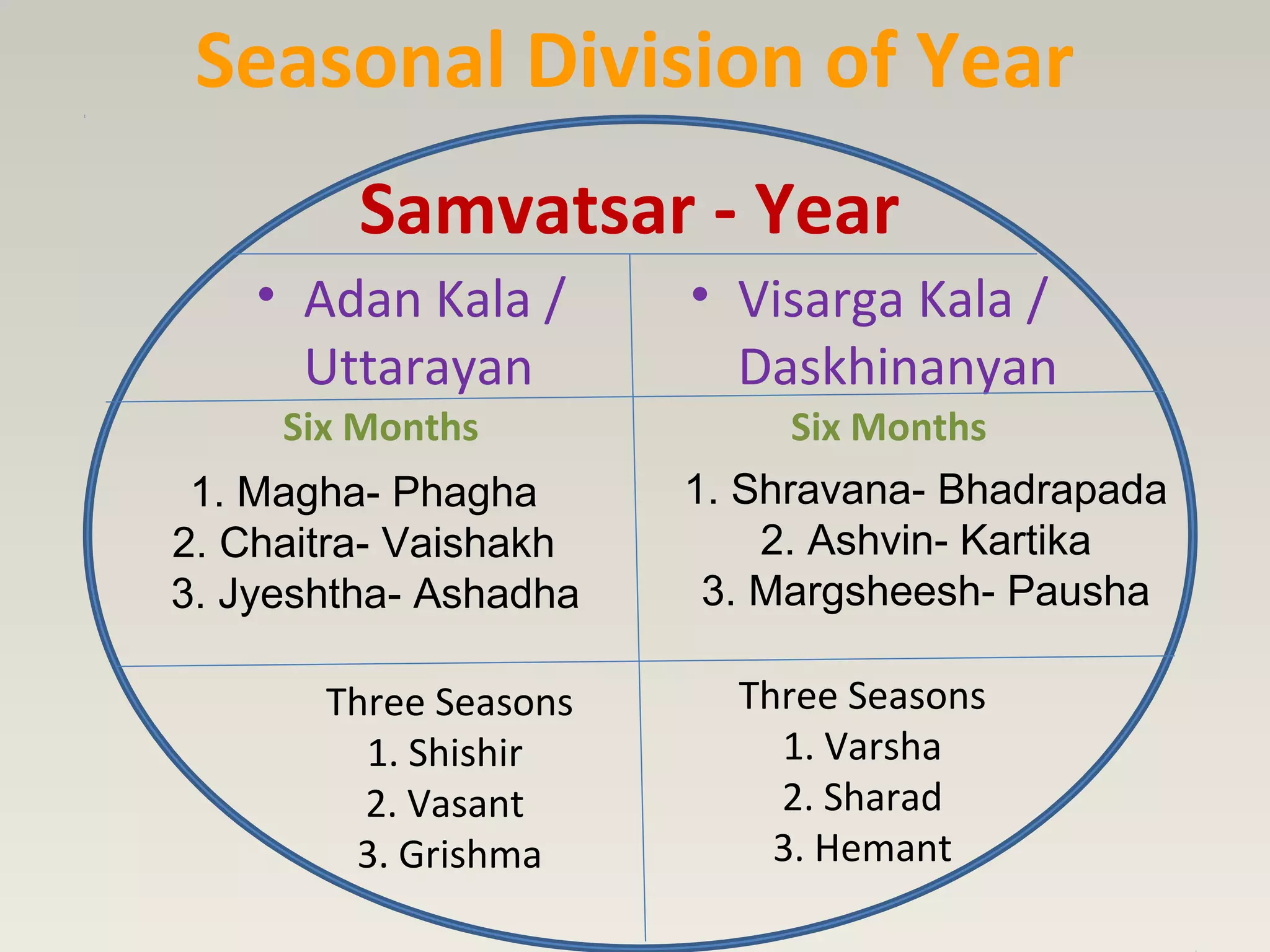 Ritucharya final presentation | PPT