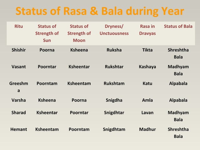 Ritucharya final presentation | PPT