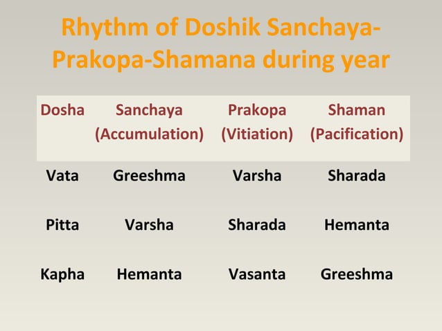 Ritucharya final presentation | PPT