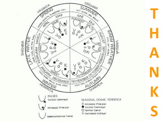 Ritucharya final presentation | PPT