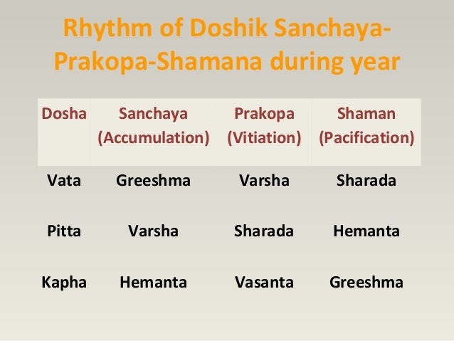 Ritucharya final presentation