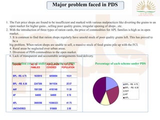 RITURAJ-PDS and thier uses and awarness t | PPTX