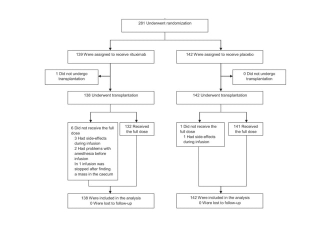 Rituximab as Induction Immunosuppression in Compatible Kidney ...