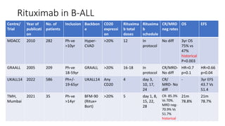 Rituximab in ALL.pptx