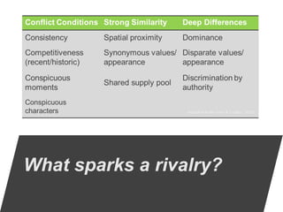 Rivalry Dispersion Theory: Are multiple rivals good for society? | PPTX