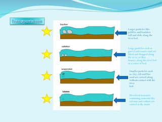 River Processes & Landscapes | PPT