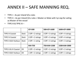 River and sea vessel rules for ship building | PPT