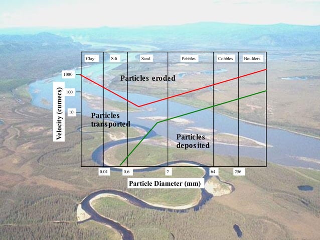 River Transportation and the Hjulstrom Curve | PPT | Geology | Science
