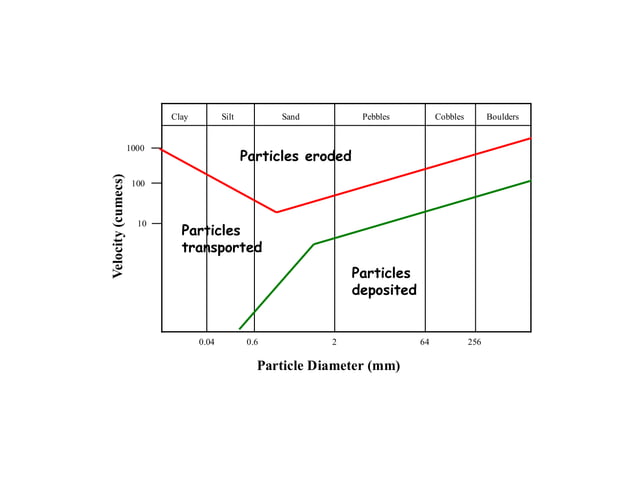 River Transportation & Hjulstrom Curve | PPT | Geology | Science