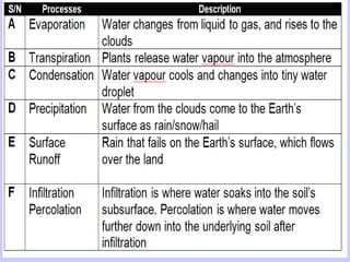 River 1 hydro cycle and river system | PPT | Geography | Science