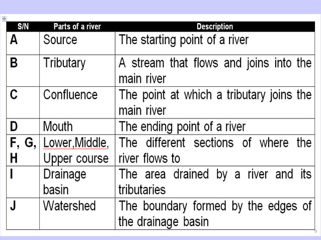 River 1 hydro cycle and river system | PPT