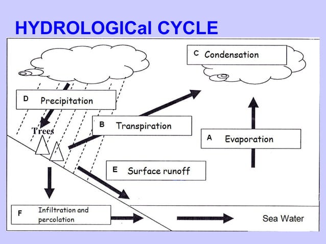 River 1 hydro cycle and river system | PPT