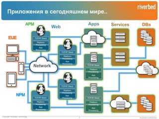 Выявление и локализация проблем в сети с помощью инструментов Riverbed ...