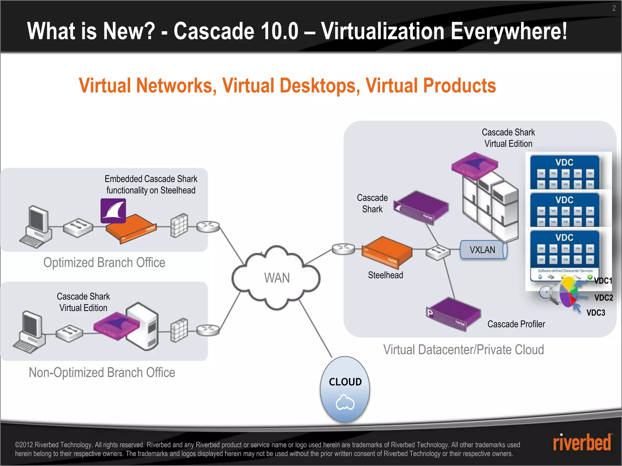 Cascade 10.0 ---- Application Aware Network Performance Management (NPM) | PPT