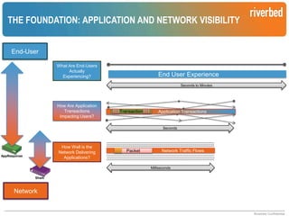 Riverbed Performance Management | PPTX