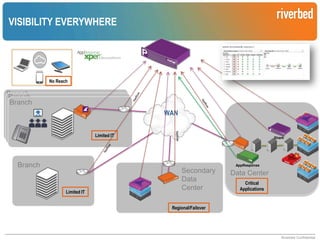 Riverbed Performance Management | PPTX