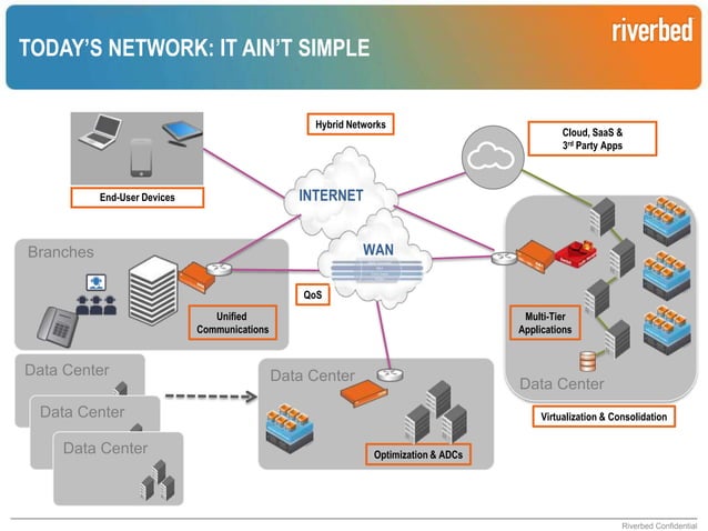 Riverbed Performance Management | PPT