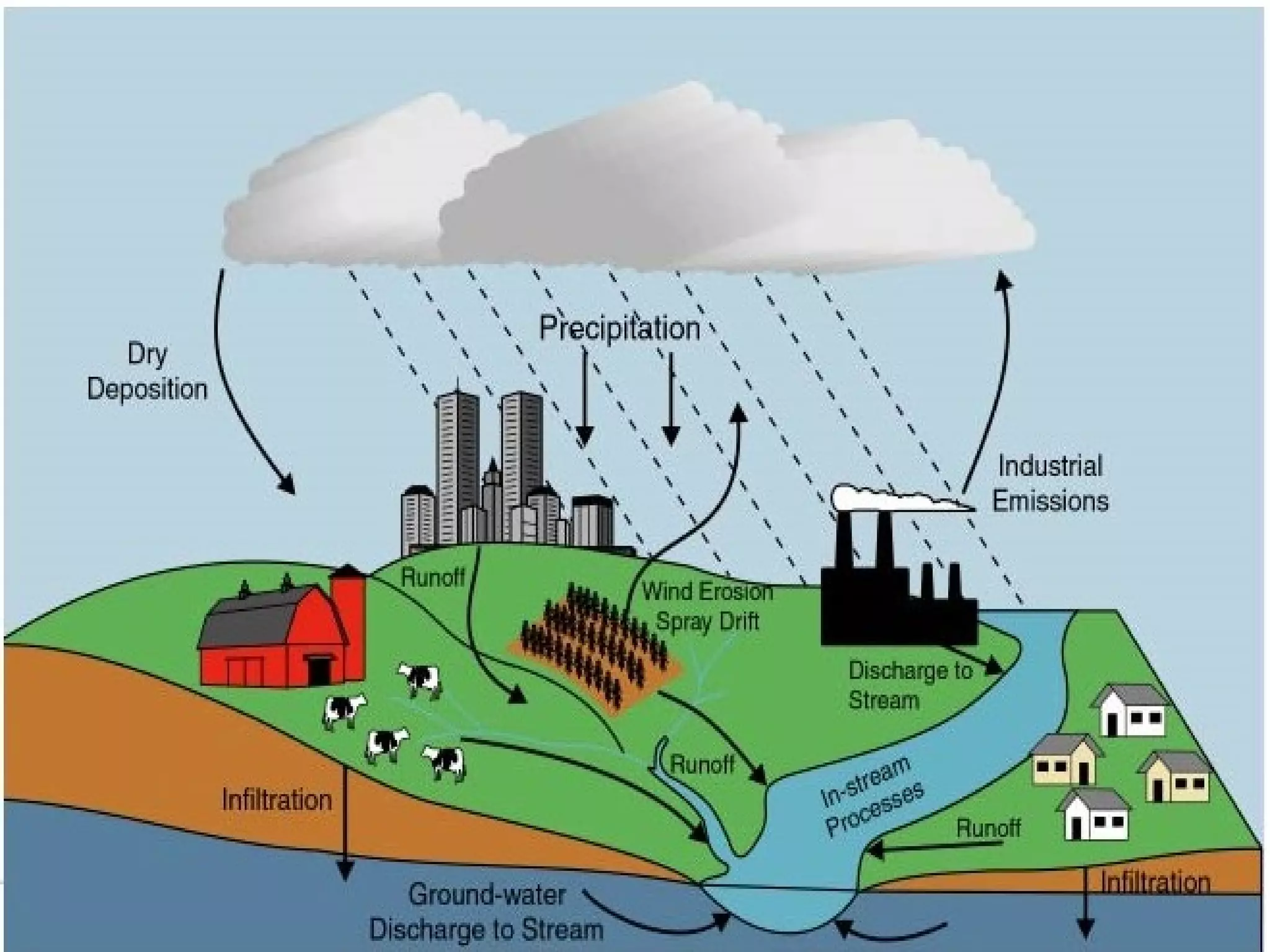 River discharge | PPT