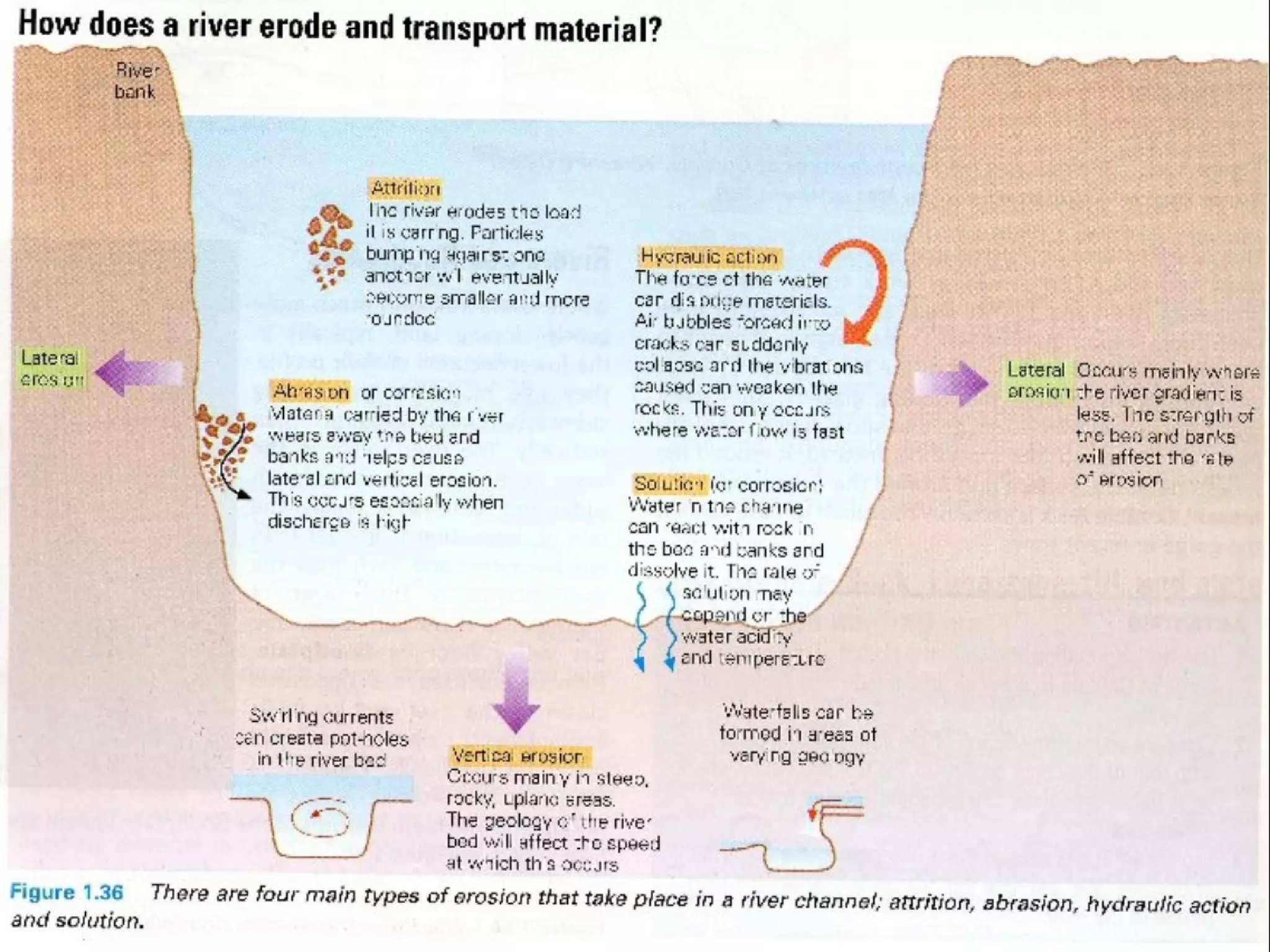 River erosion and transport | PPT