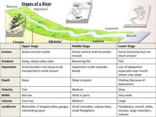 River Features Map Task | PPT
