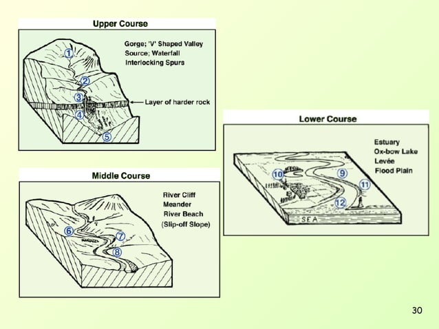 River processes | PPT