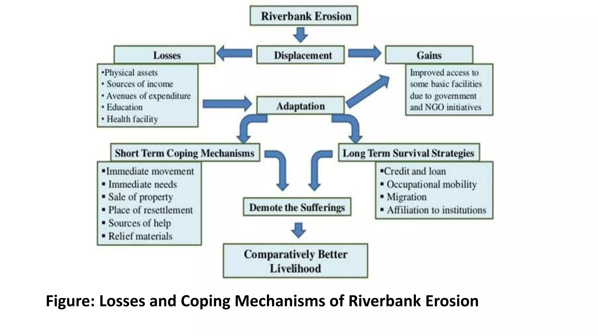 Riverine disaster: Indigenous Coping Mechanism and Vulnerability ...