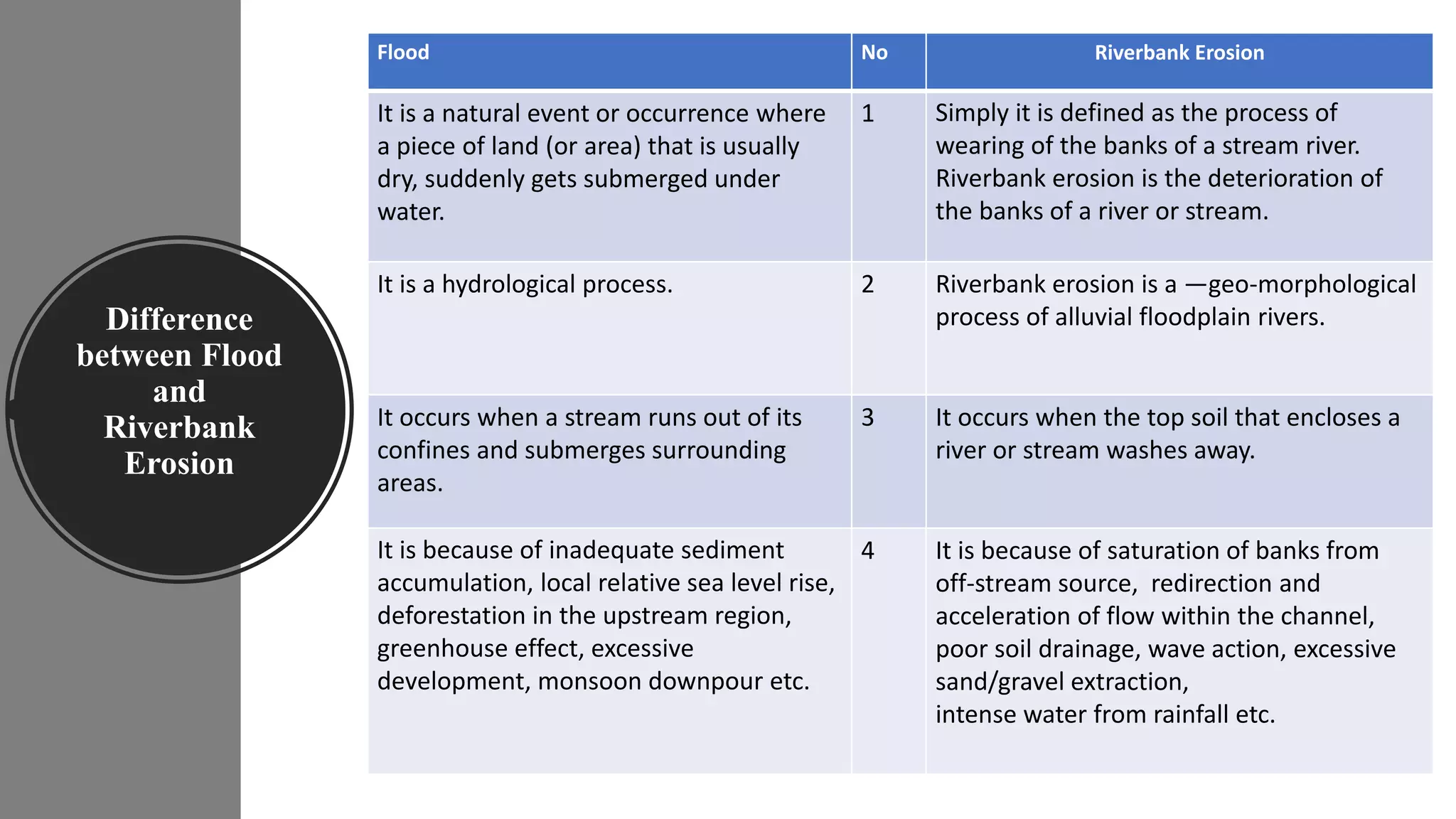 Riverine disaster: Indigenous Coping Mechanism and Vulnerability ...