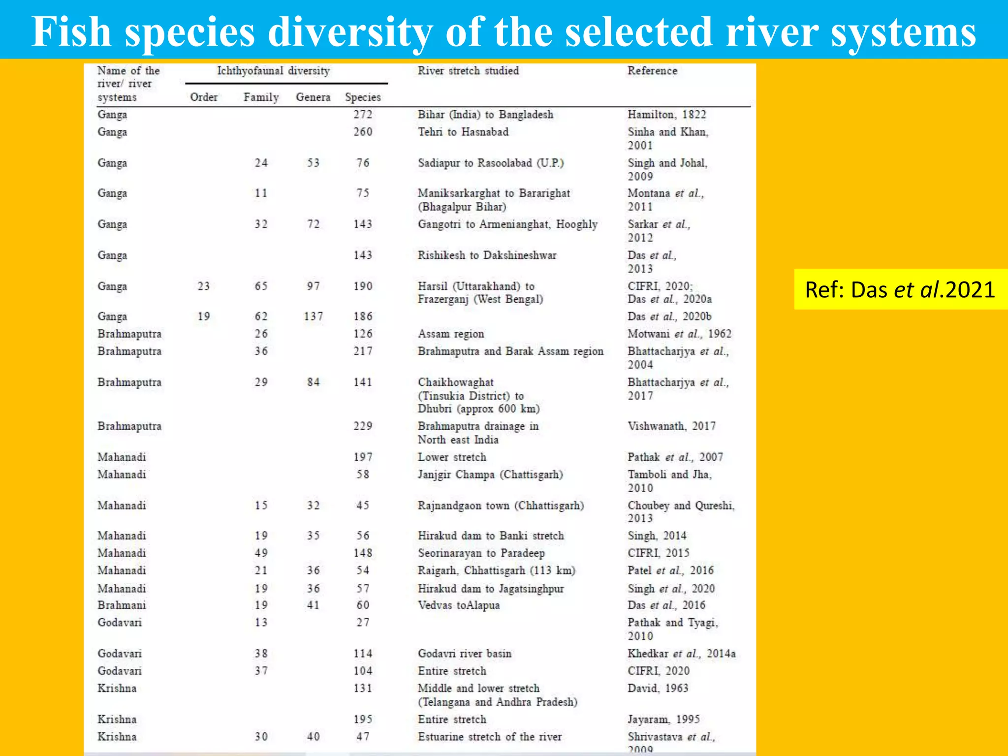 Riverine fisheries of India By B.pptx