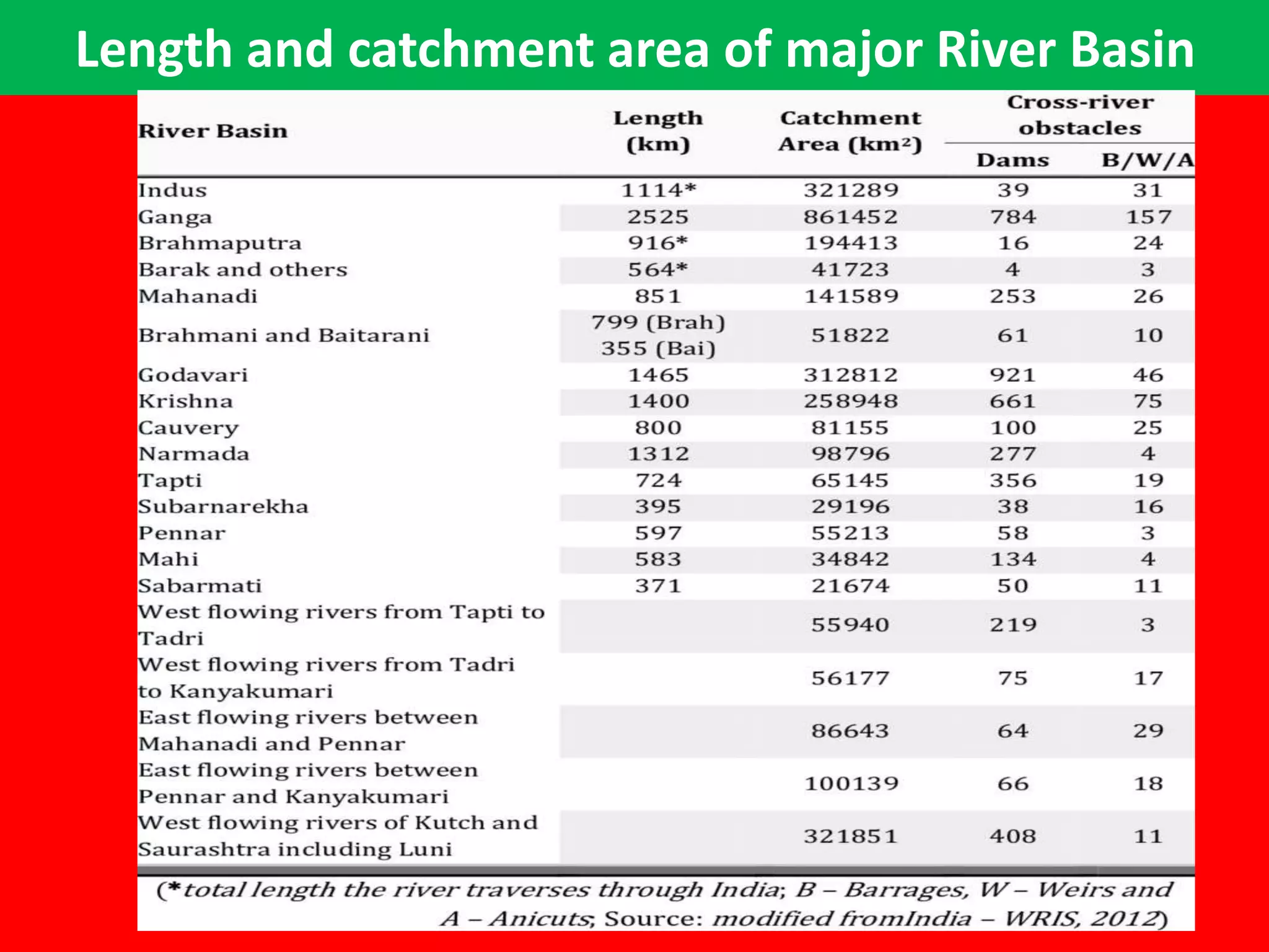 Riverine fisheries of India By B.pptx