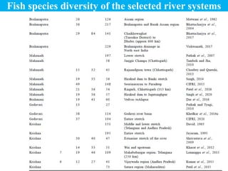Riverine fisheries of India By B.pptx
