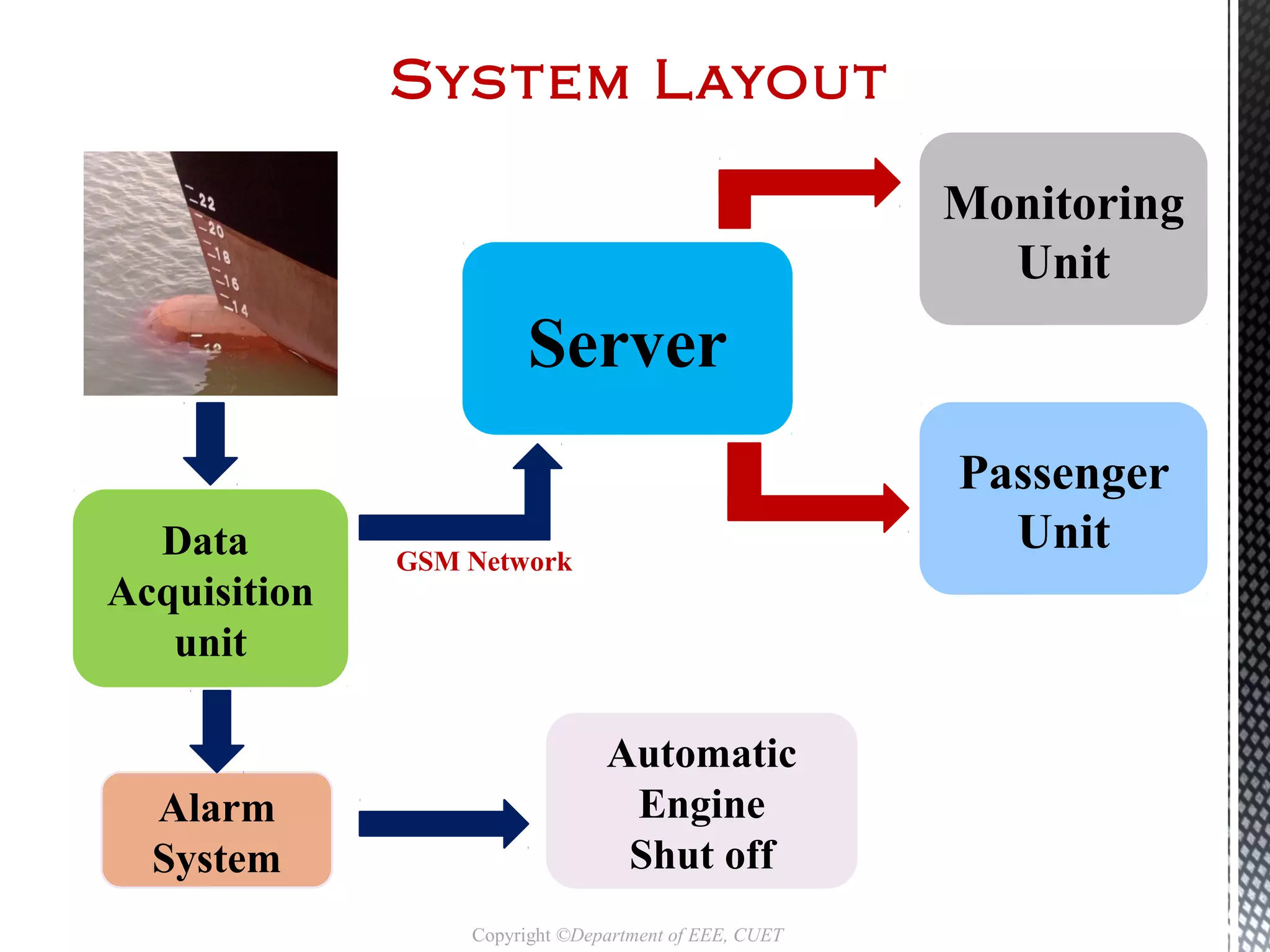Riverine passenger vessel overload detedtion and monitoring system | PPT