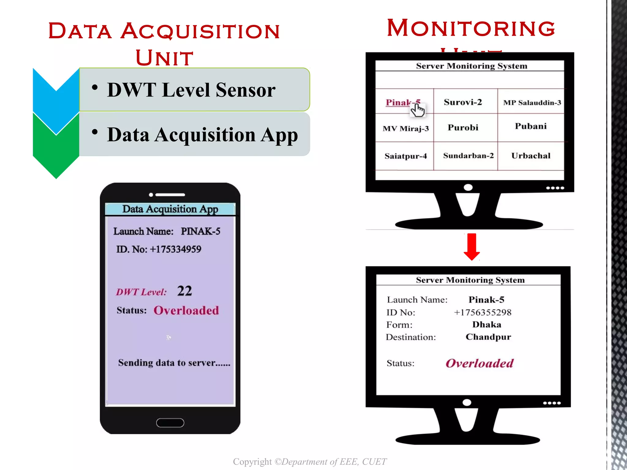 Riverine passenger vessel overload detedtion and monitoring system | PPT